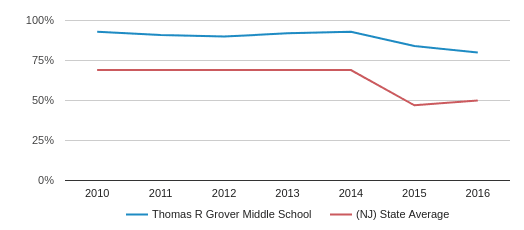 Thomas R Grover Middle School Profile (2020) | Princeton Junction, NJ