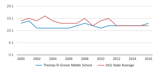 Thomas R Grover Middle School Profile (2020) | Princeton Junction, NJ