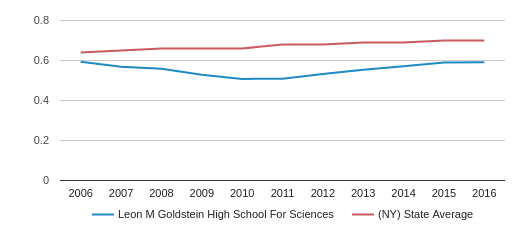 Leon M Goldstein High School For The Sciences Profile (2019-20 ...