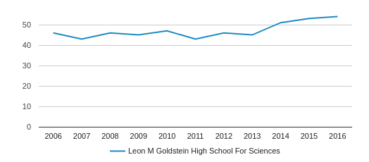 Leon M Goldstein High School For The Sciences Profile (2019-20 ...