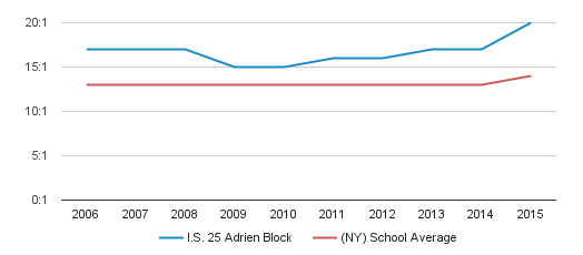 I.S. 25 Adrien Block Profile | Flushing, New York (NY)