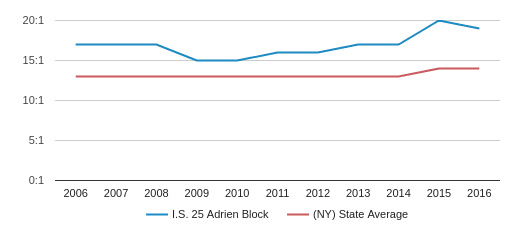 I.S. 25 Adrien Block Profile (2019-20) | Flushing, NY