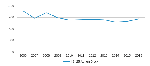 I.S. 25 Adrien Block Profile (2019-20) | Flushing, NY
