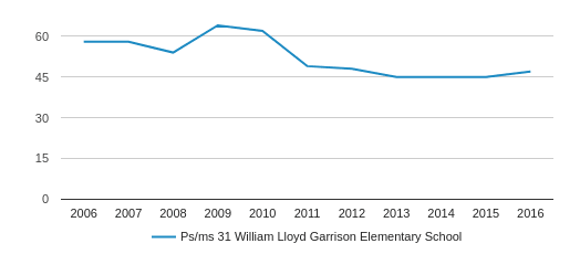 Ps/ms 31 William Lloyd Garrison Profile (2018-19) | Bronx, NY