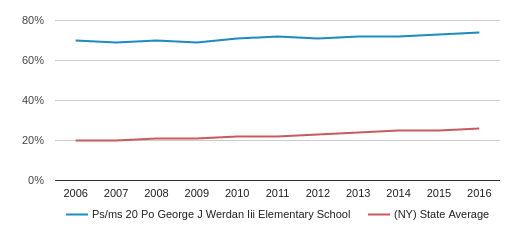 Ps/ms 20 Po George J Werdan Iii Profile (2018-19) | Bronx, NY