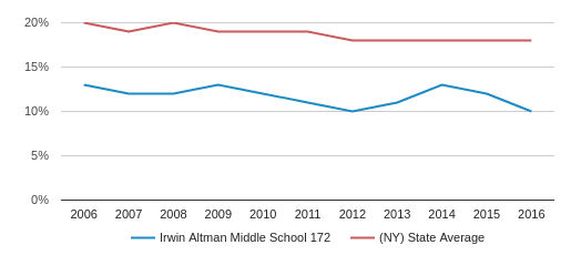 Irwin Altman Middle School 172 Profile (2019-20) | Glen Oaks, NY