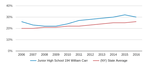 Junior High School 194 William Carr Profile (2018-19) | Whitestone, NY