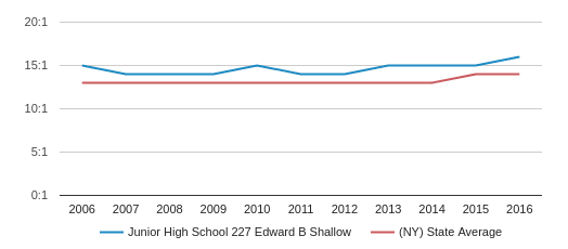 Junior High School 227 Edward B Shallow Profile (2019-20) | Brooklyn, NY