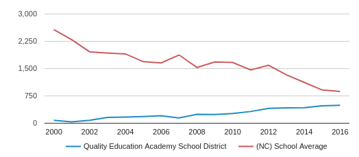 Quality Education Academy Profile | Winston Salem, North Carolina (NC)