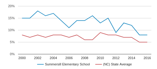 Summersill Elementary School Profile (2018-19) | Jacksonville, NC
