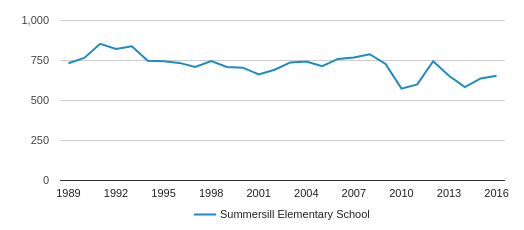 Summersill Elementary School Profile (2018-19) | Jacksonville, NC