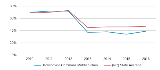 Jacksonville Commons Middle School Profile (2019-20) | Jacksonville, NC