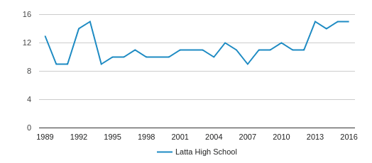 Latta High School Profile (2019-20) | Ada, OK
