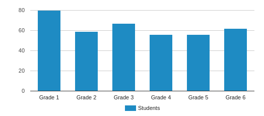 Benjamin Rush Elementary School Profile (2020) | Bensalem, PA