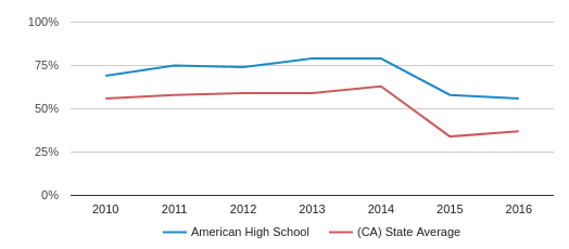 American High School Profile (2019-20) | Fremont, CA