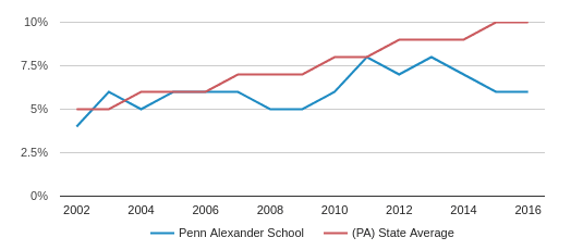 Penn Alexander School Profile (2020) | Philadelphia, PA