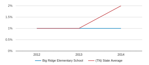 Big Ridge Elementary School Profile (2018-19) | Hixson, TN