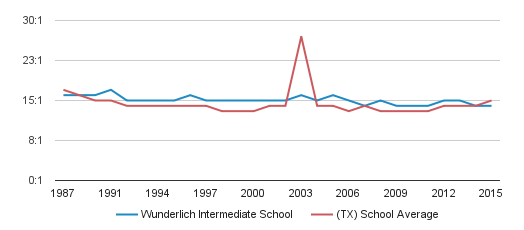 Wunderlich Intermediate School Profile (2018-19) | Houston, TX