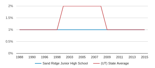 Sand Ridge Junior High School Profile | Roy, Utah (UT)