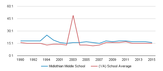 Midlothian Middle School Profile (2018-19) | Midlothian, VA