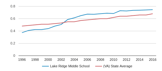 Lake Ridge Middle School Profile (2020) | Woodbridge, VA