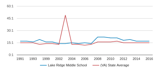 Lake Ridge Middle School Profile (2020) | Woodbridge, VA