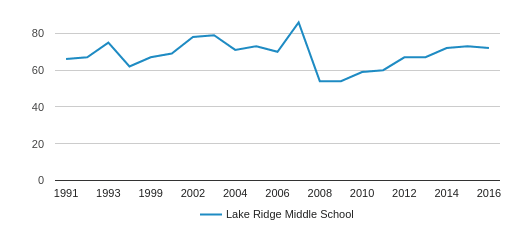 Lake Ridge Middle School Profile (2020) | Woodbridge, VA