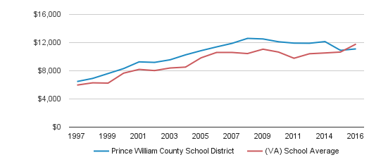 Lake Ridge Middle School Profile | Woodbridge, Virginia (VA)