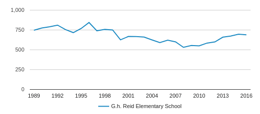 G.h. Reid Elementary School Profile (2018-19) | Richmond, VA