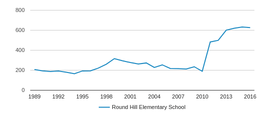 Round Hill Elementary School Profile (2018-19) | Roanoke, VA
