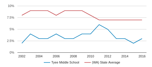 Tyee Middle School Profile (2020) | Bellevue, WA