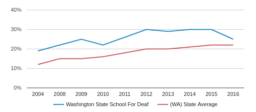 Washington State School For The Deaf Profile (2020) | Vancouver, WA