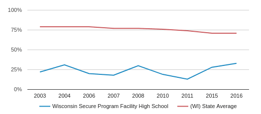 Wisconsin Secure Program Facility Profile (2019-20) | Boscobel, WI